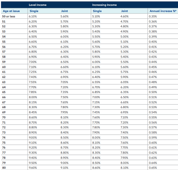 Allianz 360 Fixed Indexed Annuity Review: Rates, Pros & Cons