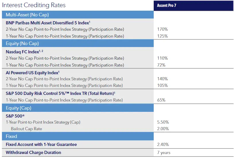 Athene Ascent Pro Annuity Review: Features & Rates