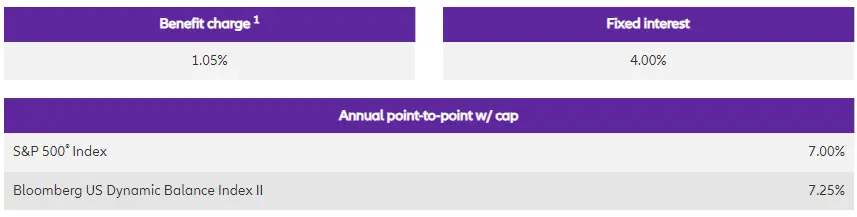 Allianz Essential Income 7 Annuity: Review 2024