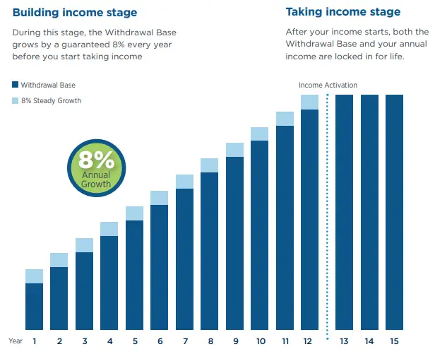 Global Atlantic ForeIncome II Annuity: Features & Benefits