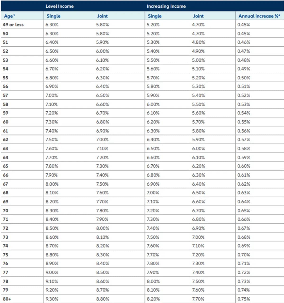 Allianz Retirement Foundation ADV Annuity: Review & Analysis