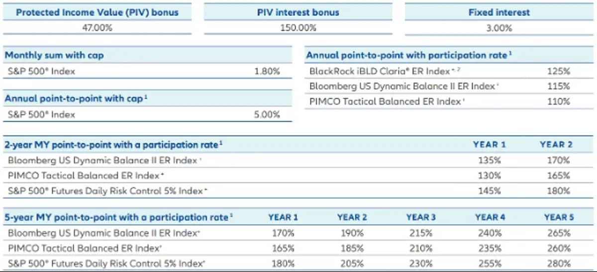 Allianz 222 Fixed Indexed Annuity Review: Features & Rates