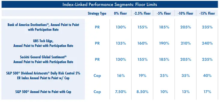 American Equity FlexShield 10 Fixed Indexed Annuity Review