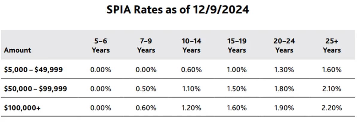 Royal Neighbors SPIA - Immediate Lifetime Income Solution